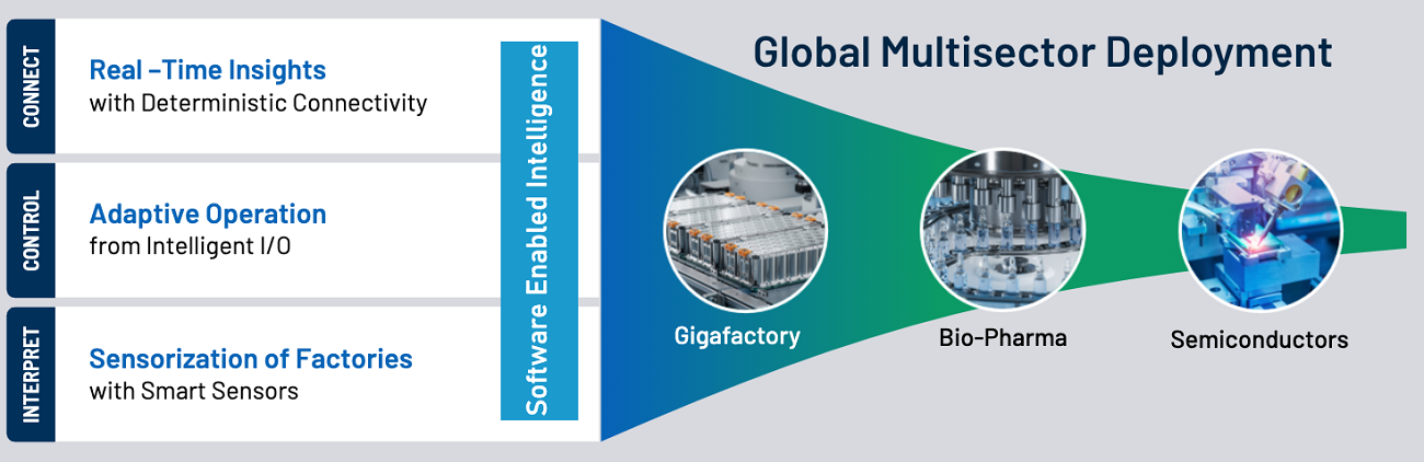 Fueling the digital factory with data to unlock efficiencies - Industrial News