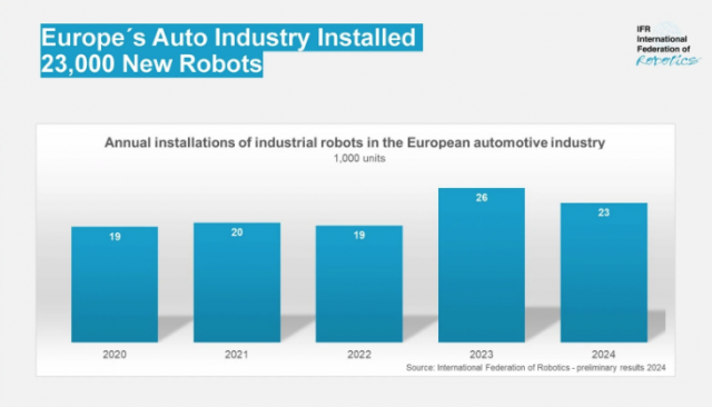 Robotics investment still growing, says survey - Industrial News